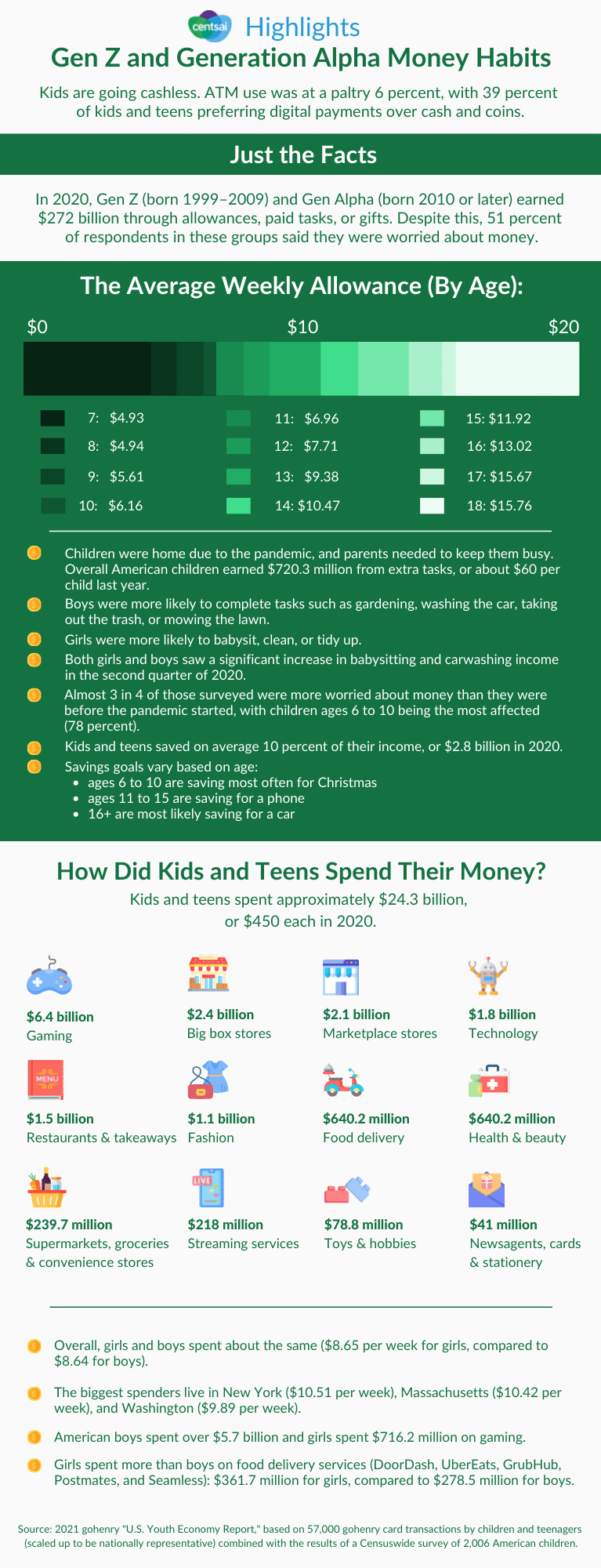 Financial Habits of Gen Z and Generation Alpha | CentSai